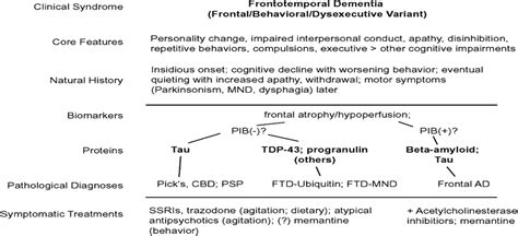 Frontotemporal Dementia Treatment Current Symptomatic Thera