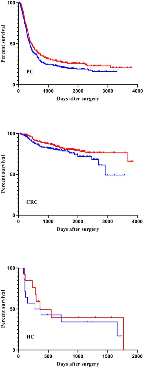 Fio2 And Recurrence Free Survival Stratified For Tumor Entities Download Scientific Diagram