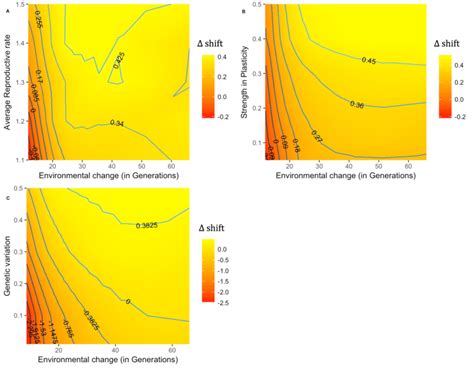 Contour Plot Showing The Effect Of Net Reproductive Rate Plasticity Download Scientific