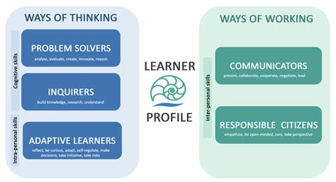 Learner Profile Lycée International School Michel Lucius