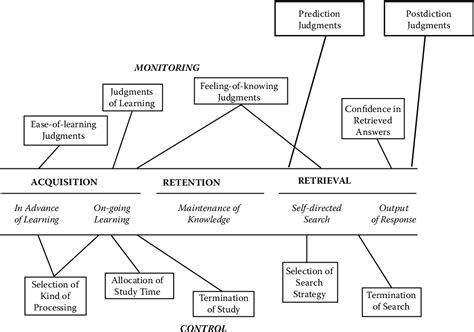Figure From Metacognition In Education A Focus On Calibration Semantic Scholar