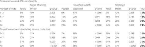 Percentage Of Facility Based Anc Users Reporting Receiving Components