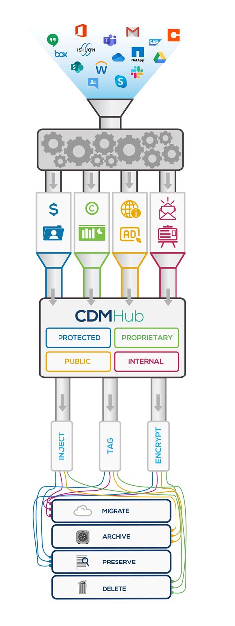 Classify360 Platform Congruity360