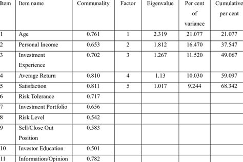 Principle Component Analysis Download Table