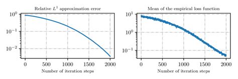 plots of approximative calculations of the relative l 1 approximation