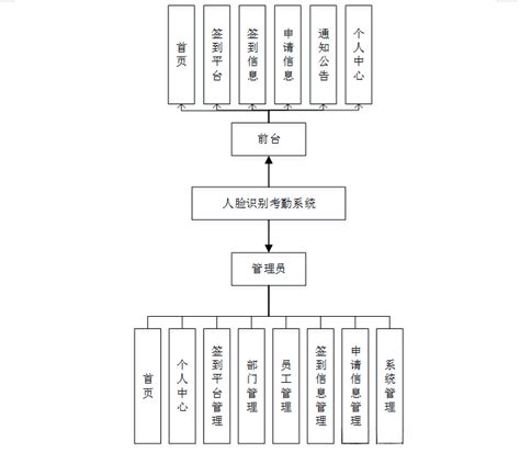 Javaphpnetpython人脸识别考勤系统【2024年毕设】 Csdn博客