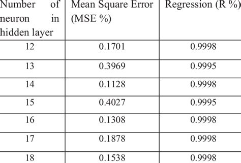 Number Of Neuron In Hidden Layer Chosen Download Scientific Diagram