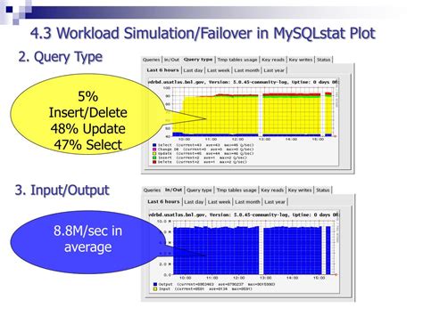 Ppt High Availability Mysql Db Based On Drbd Heartbeat Powerpoint Presentation Id6700491