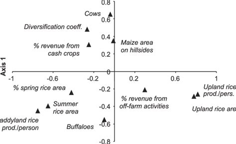 Representation Of Axes 1 And 2 Of The Principal Component Analysis Of