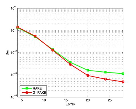 Bit Error Rate Curves Of The 10 Finger Receivers Where Interference