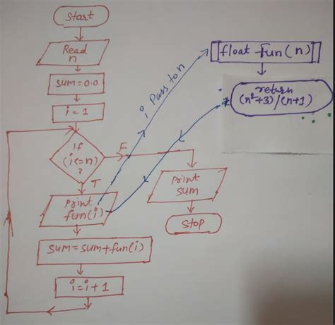 Practical With Computer Programming In C Language Bsc Part Iibcamca Nkg Academy