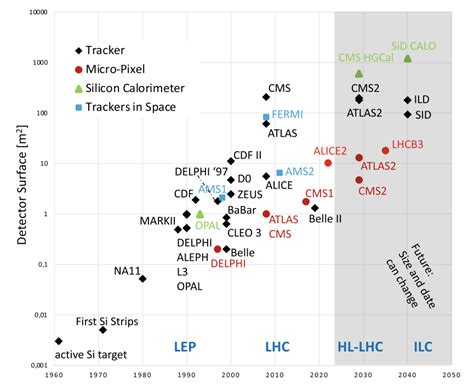 Development Of Radiation Tolerant Silicon Detectors For The Lhc And Hl Lhc Ep News
