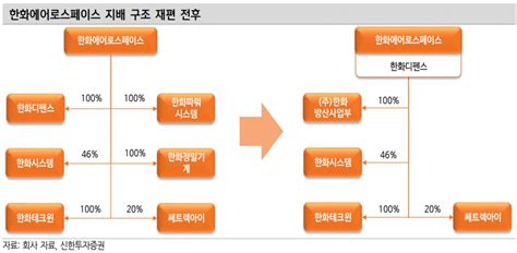 한화에어로스페이스 지배구조 재편 혼조세 구간목표주가 8만3000원 ↓ 이투데이 한화에어로스페이스 지배구조 재편 혼조세 구간목표주가 8만3000원 ↓ 이투데이