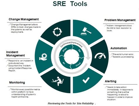 Reliability Engineering Concepts