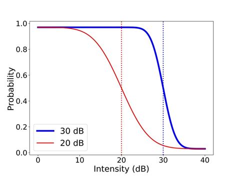 FOS Curves With Sensitivities Vertical Dashed Lines At 20 DB And 30 Download Scientific
