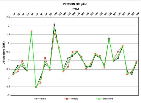 Differential Item Functioning Plot The Green Solid Line Represents The