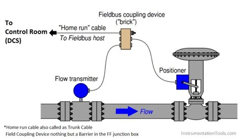 Fieldbus Control Foundation Fieldbus Free Tutorials