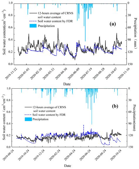 Water Free Full Text Investigating The Potential Of Cosmic Ray Neutron Sensing For