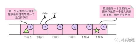显式空闲链表和隐式空闲链表数据结构静态链表 Csdn博客