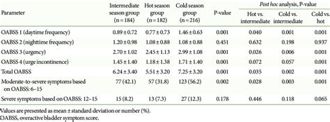 Comparison Of Overactive Bladder Symptom Scores Download Scientific