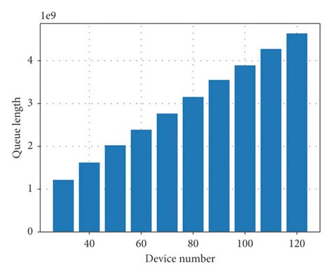 queue length with different number of iot devices download
