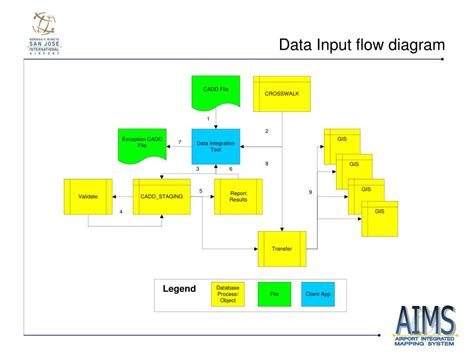 PPT Integrating CADD And GIS Data PowerPoint Presentation Free Download ID 5715258