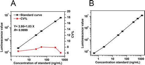 Standard Curve And Hook Effect For The Proposed Affimer Mab Clia Assay