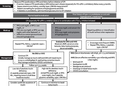 Screening Diagnostic And Management Algorithm For Hyperglycemia And Download Scientific