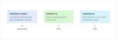Kubeadmiral Next Generation Multi Cluster Orchestration Engine Based On Kubernetes Cncf