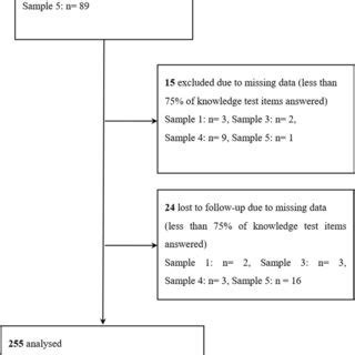 Flow chart of the data preparation procedure | Download Scientific Diagram