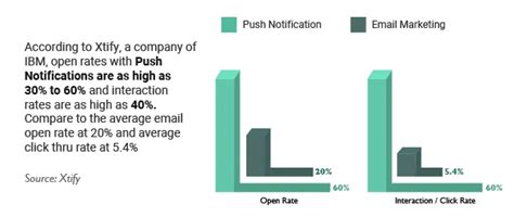 Customise Push Notifications Using 5 Unique Strategies Quokka Labs