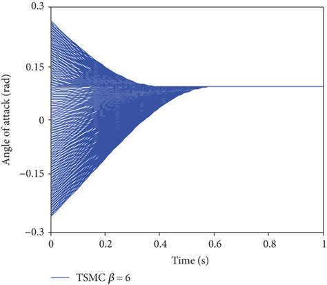 system response with tsmc controller download scientific diagram