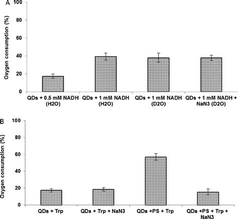 Histogram Plot Of Oxygen Consumption In Air Saturated Solutions A