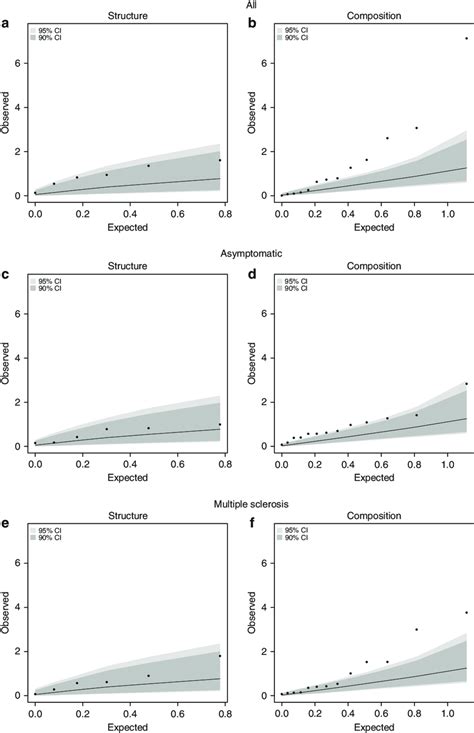 Comparison Of Expected Versus Observed Regression Results