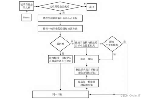 毕业设计 基于深度学习的车辆实时检测与跟踪系统 yolo 卷积神经网络 人工智能 cnn 基于深度学习的车辆检测与跟踪 csdn博客