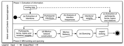 2 Approach Integrating An Intent And Content Based Information
