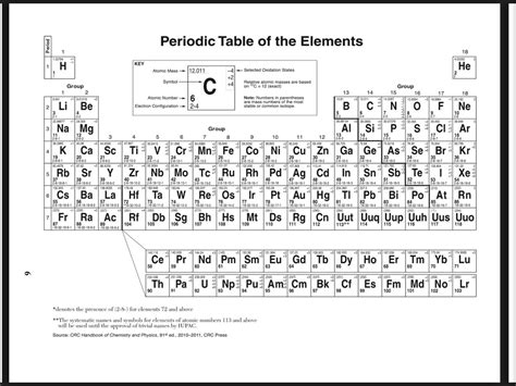 Periodic Table With Noble Gas Configuration