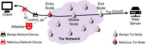 website fingerprinting wfp attack on tor users download scientific