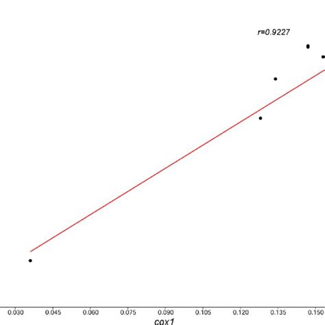 Correlation Between The Genetic P Distances Of The Barcoding Region Download Scientific Diagram