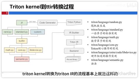 Dsl Ai Compiler Triton 知乎