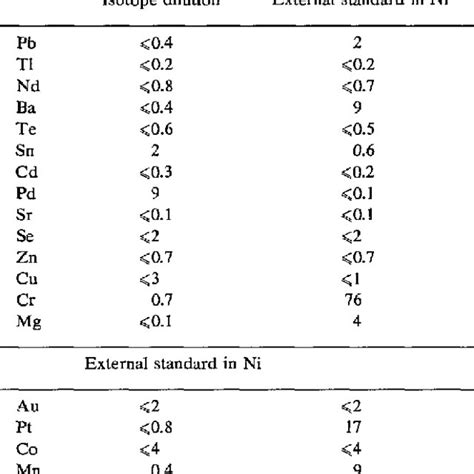 Isotopic Composition Of Separated Nickel Isotopes Used In Caration