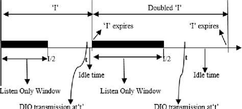 Figure 1 From Power Efficient Trickle Algorithm With Dynamic Adjustment