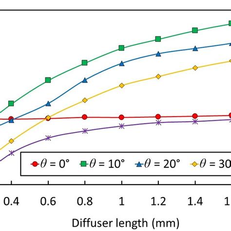 Efficiency Of The Diffuser At Different Angles And Reynolds Number Values Download Scientific