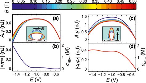 Voltage Dependence Of A Derived Surface Energy And B Effective