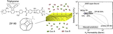 Preparation And Gas Separation Performance Of Mixed Matrix Membranes Based On Triptycene
