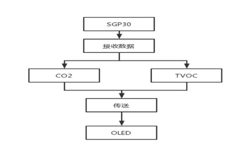 stm32f103 sgp30的空气检测仪 stm32f103空气质量检测仪 csdn博客