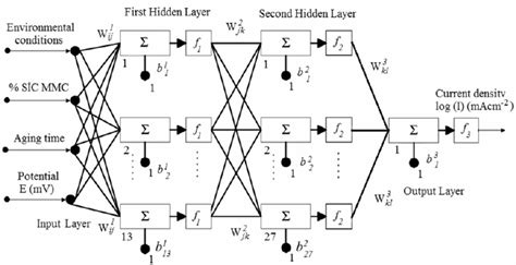 Neural Network Structure Used In The Prediction Of Corrosion Resistance Download Scientific