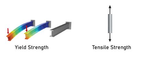 A Detailed Comparison Between Yield Strength Vs Tensile Strength