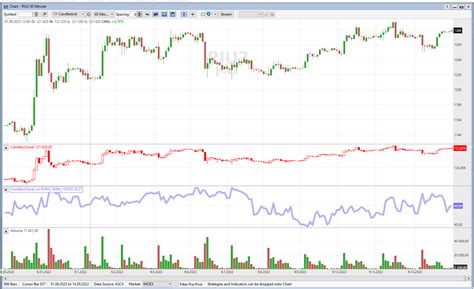 Symbolind Does Not Work With Indicators With Barchart Plot Style Wealthlab