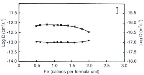 Effective Binary Diffusion Coefficient Of Fe Retrieved From Fe Profiles